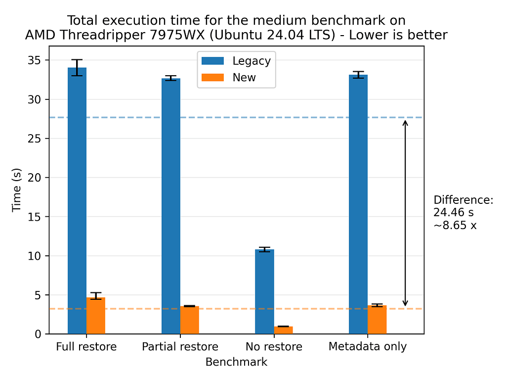 Blog post: Cut restore times by 3.8x - A deep dive into our new restore ...